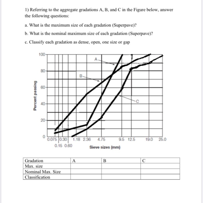 Solved 1) Referring to the aggregate gradations A, B, and C | Chegg.com