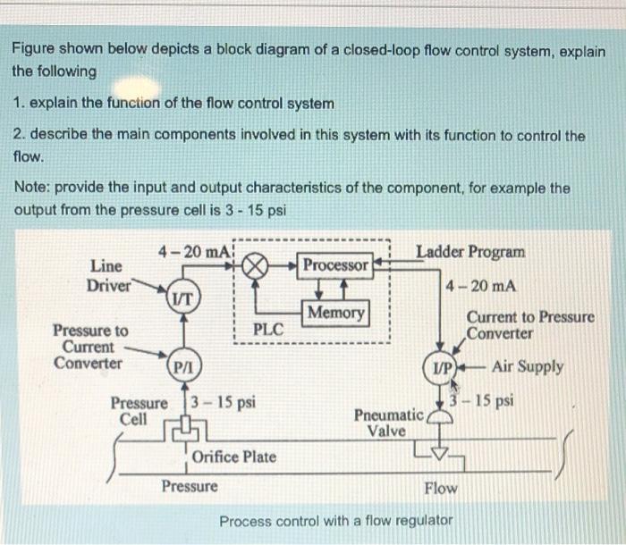 Solved Figure shown below depicts a block diagram of a | Chegg.com