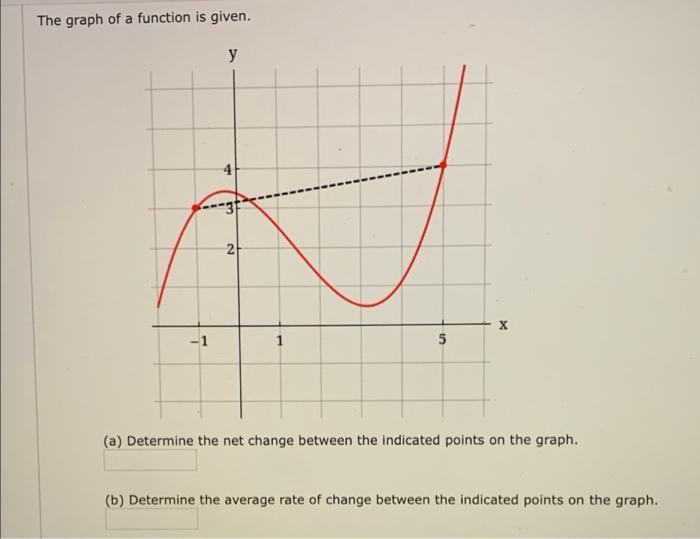 Solved The graph of a function is given. у 4 ---37 2 X - 1 1 | Chegg.com