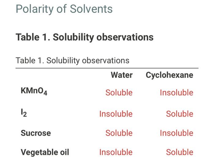 Solved Polarity of Solvents Table 1. Solubility observations | Chegg.com