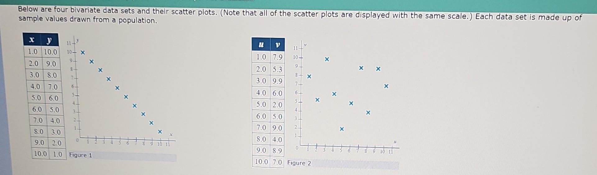 Solved Below are four bivariate data sets and their scatter | Chegg.com Solved Below are four bivariate data sets and their scatter | Chegg.com