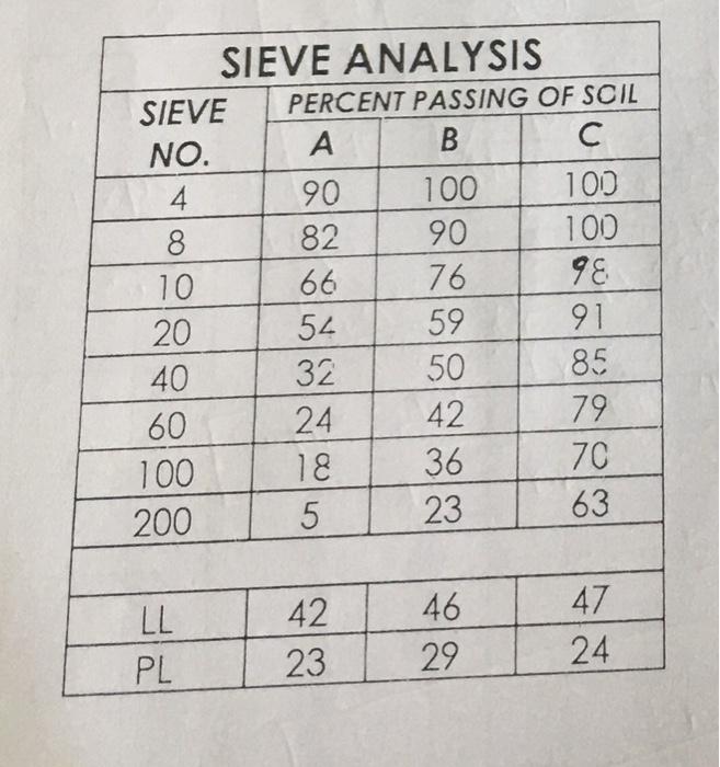 Solved What is the result of sieve analysis of three soils | Chegg.com