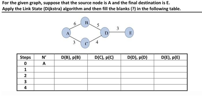 Solved For the given graph, suppose that the source node is | Chegg.com