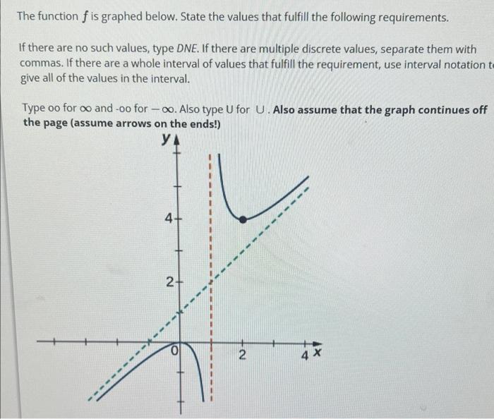 Solved The function f is graphed below. State the values | Chegg.com