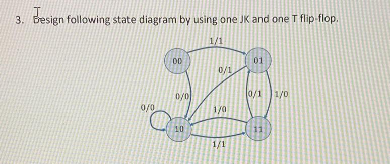 Solved Eesign following state diagram by using one JK and | Chegg.com
