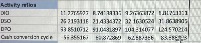 Solved Activity ratios DIO DSO DPO Cash conversion cycle | Chegg.com