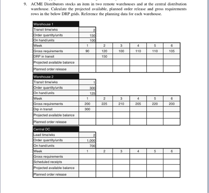 Solved 9. ACME Distributors stocks an item in two remote | Chegg.com