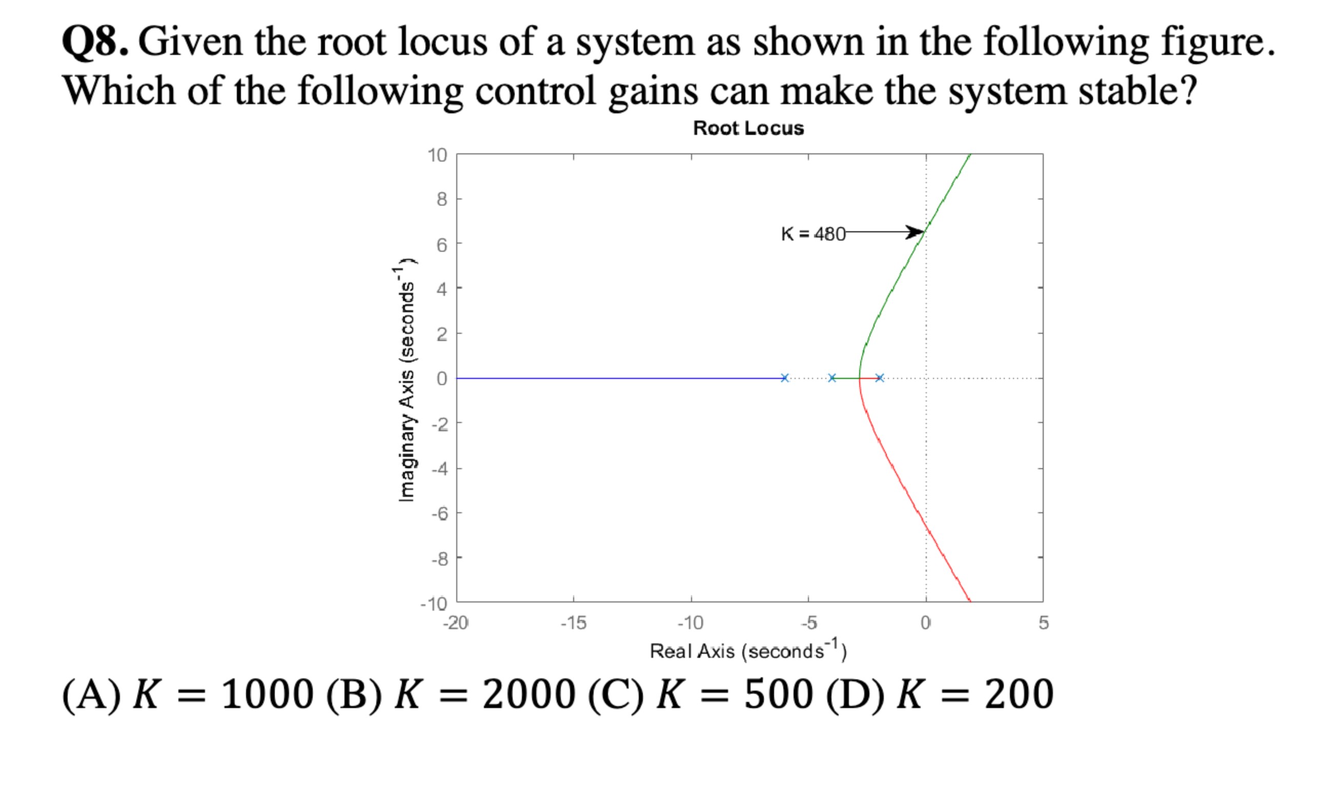 Solved Q8. ﻿Given the root locus of a system as shown in the | Chegg.com