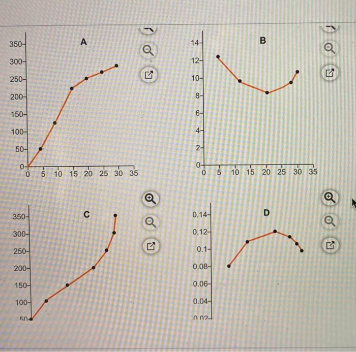 Solved 350- A 14- B a 300- 12- 250- 10- 200 8- 150- 6- 100- | Chegg.com