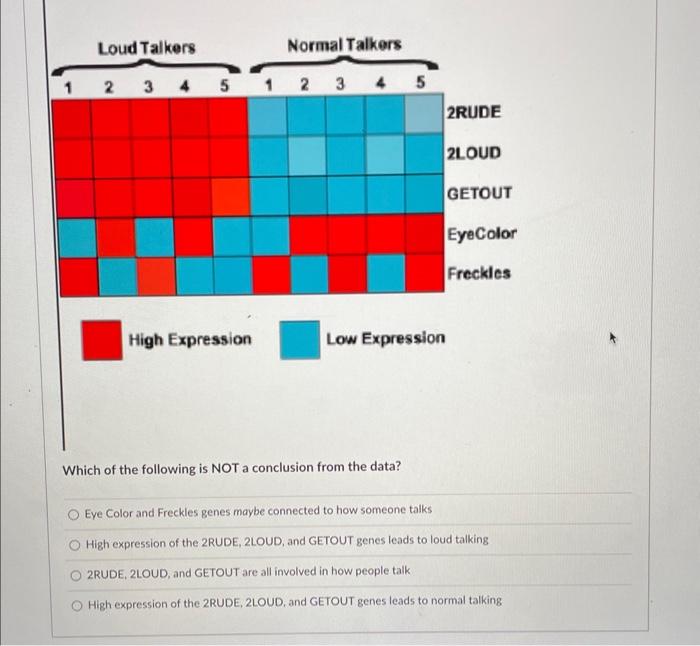 Solved Which of the following is NOT a conclusion from the | Chegg.com