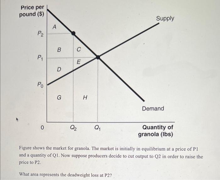Solved What area represents producer surplus at a price of | Chegg.com