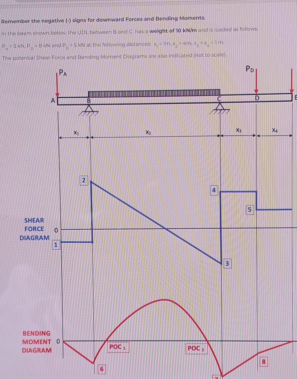 Solved what are the points of contraflexure (POC 1and | Chegg.com