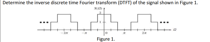 Solved Determine the inverse discrete time Fourier transform | Chegg.com