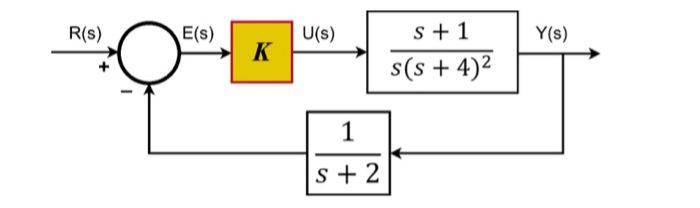 Solved A feedback control system block diagram is given | Chegg.com