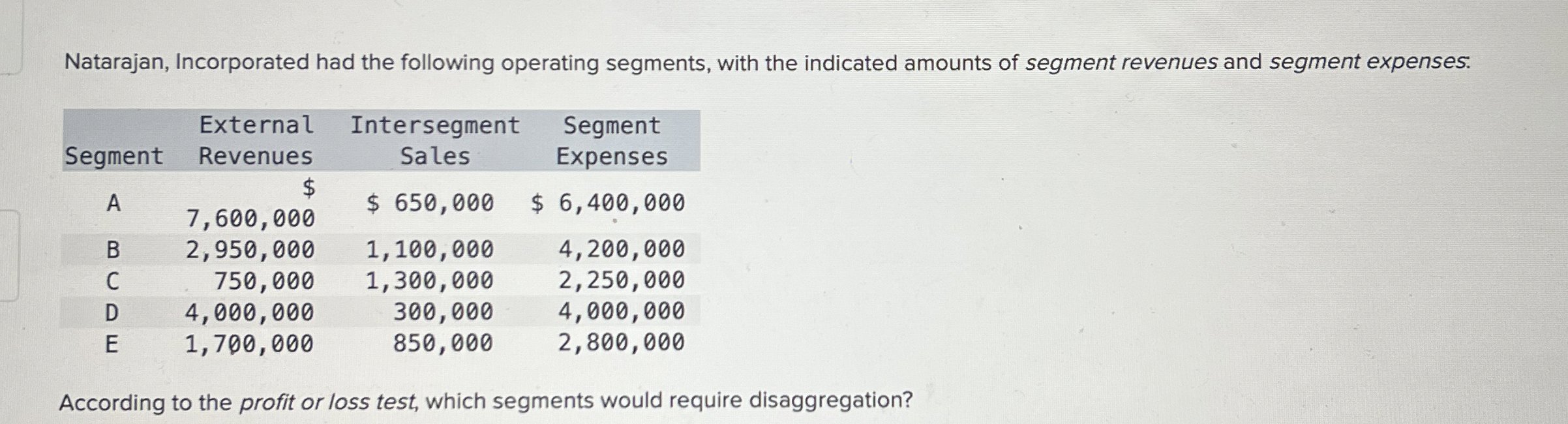 Solved Natarajan, Incorporated had the following operating | Chegg.com