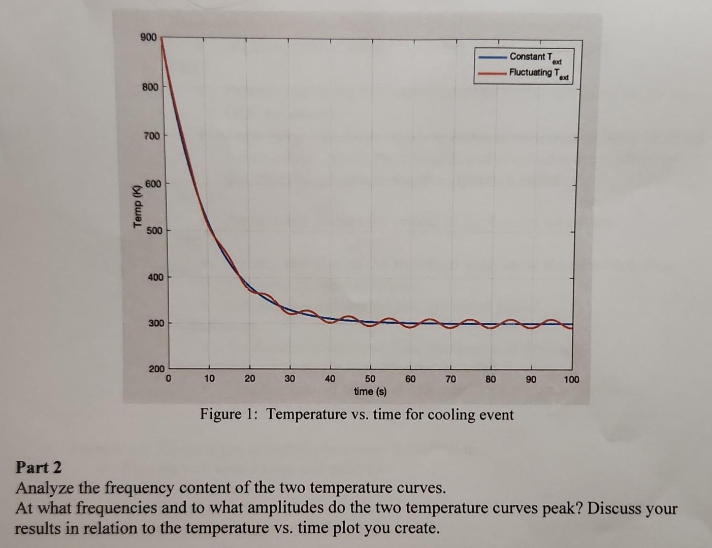 Solved Part 2 Analyze the frequency content of the two | Chegg.com