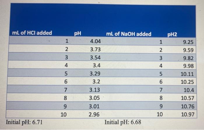 Solved 2.1 Buffers Prepare a brief report explaining the | Chegg.com