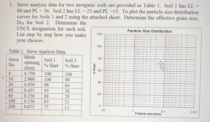 Solved 1. Sieve analysis data for two inorganic soils are | Chegg.com
