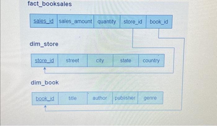 Solved fact_booksales sales_id sales_amount quantity | Chegg.com