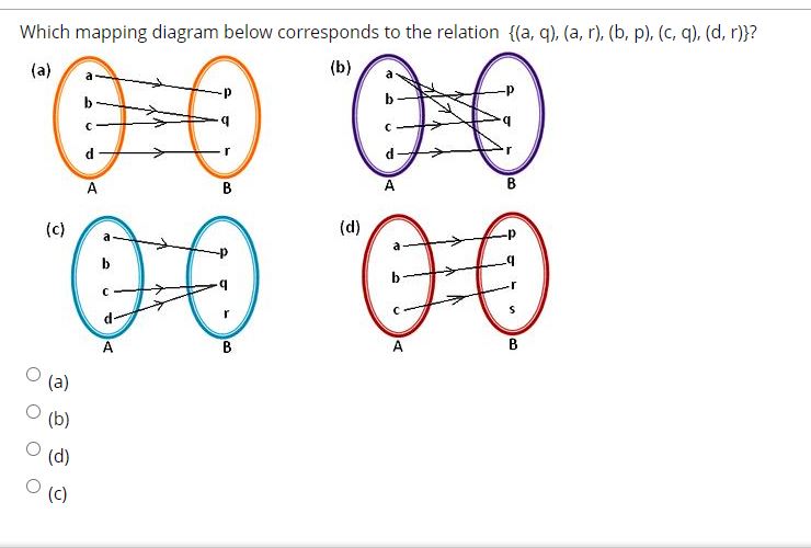 Solved Which mapping diagram below corresponds to the | Chegg.com