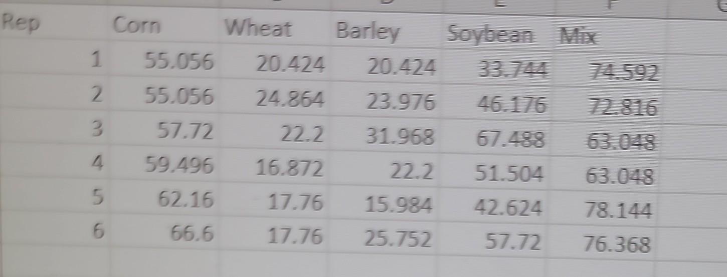 Solved calculate HSD and show your calculations, sort | Chegg.com