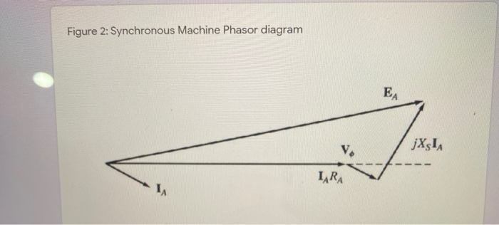 Solved Figure 2: Synchronous Machine Phasor diagram EA V. | Chegg.com