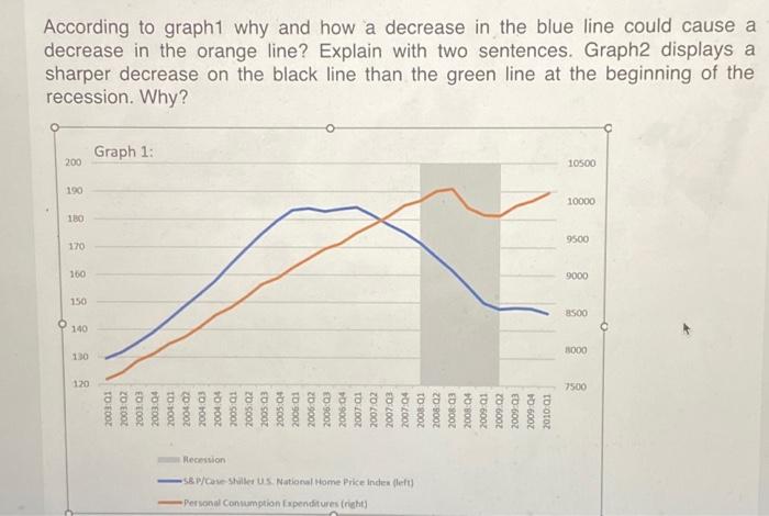 According to graph1 why and how a decrease in the | Chegg.com
