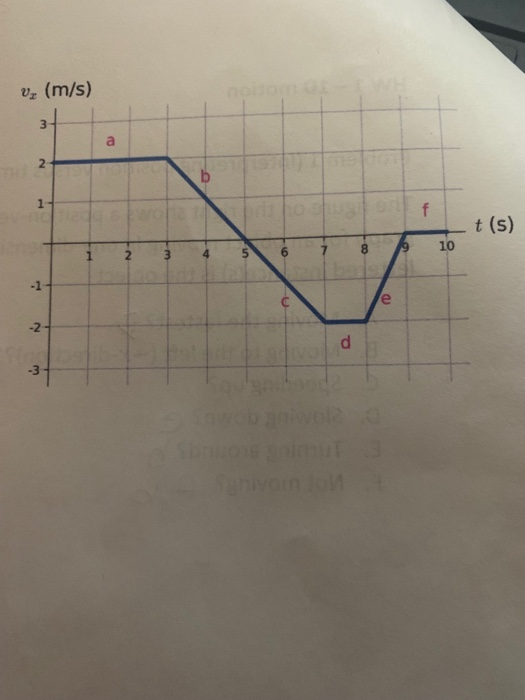 Solved using the velocity-versus time graph for an object | Chegg.com