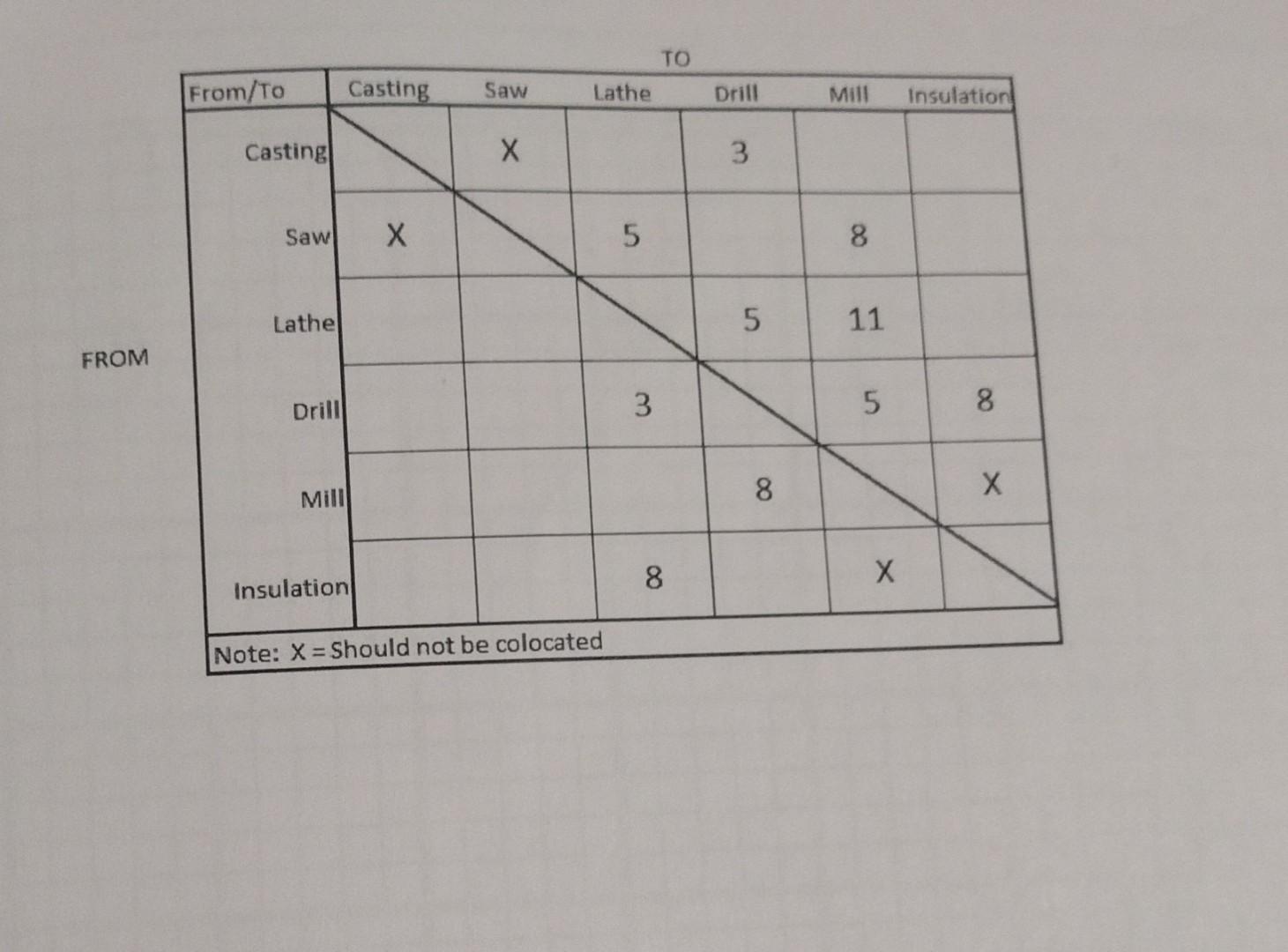 Using Muther's SLP and the data shown below for a | Chegg.com