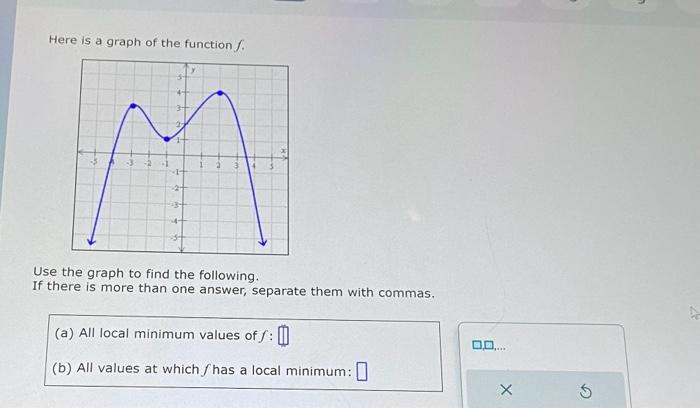 Solved Here is a graph of the function f. Use the graph to | Chegg.com