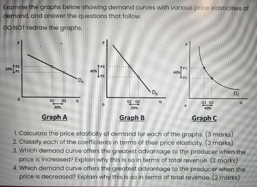 Solved Examine the graphs below showing demand curves with | Chegg.com
