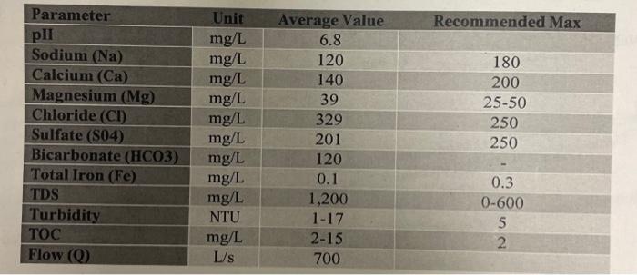 \begin{tabular}{|l|c|c|c|} \hline Parameter & Unit & | Chegg.com