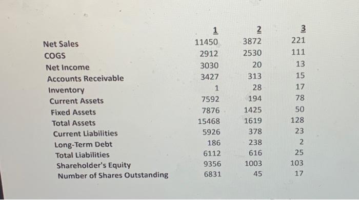 Solved Net Sales COGS Net Income Accounts Receivable | Chegg.com