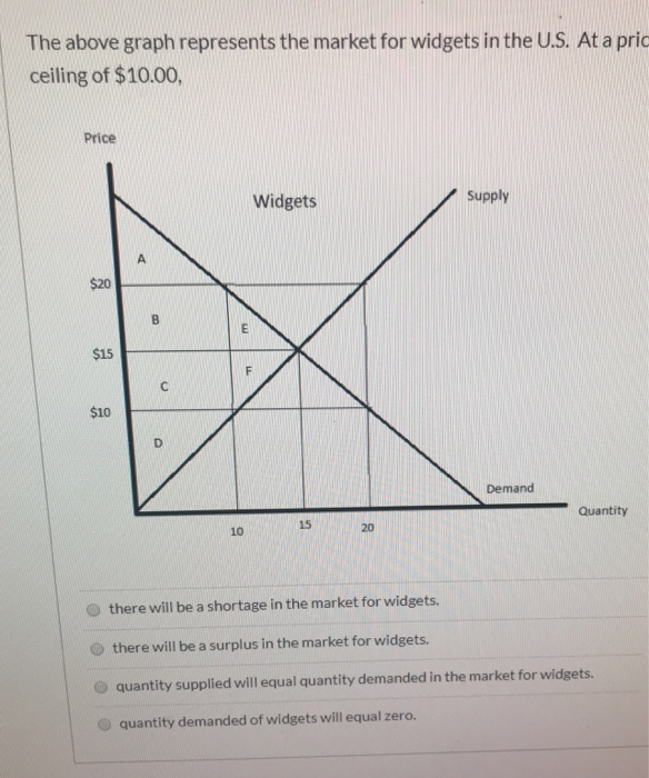 Solved The above graph represents the market for widgets in | Chegg.com