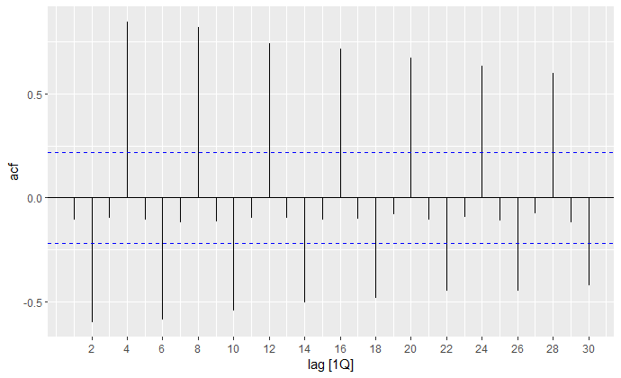 Solved Consider The Following Acf Plot For A Quarterly Time