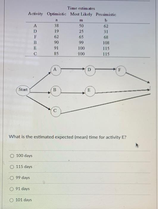 Solved Time estimates Activity Optimistic Most Likely | Chegg.com