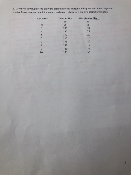 Solved 6. Use the following table to draw the total utility | Chegg.com