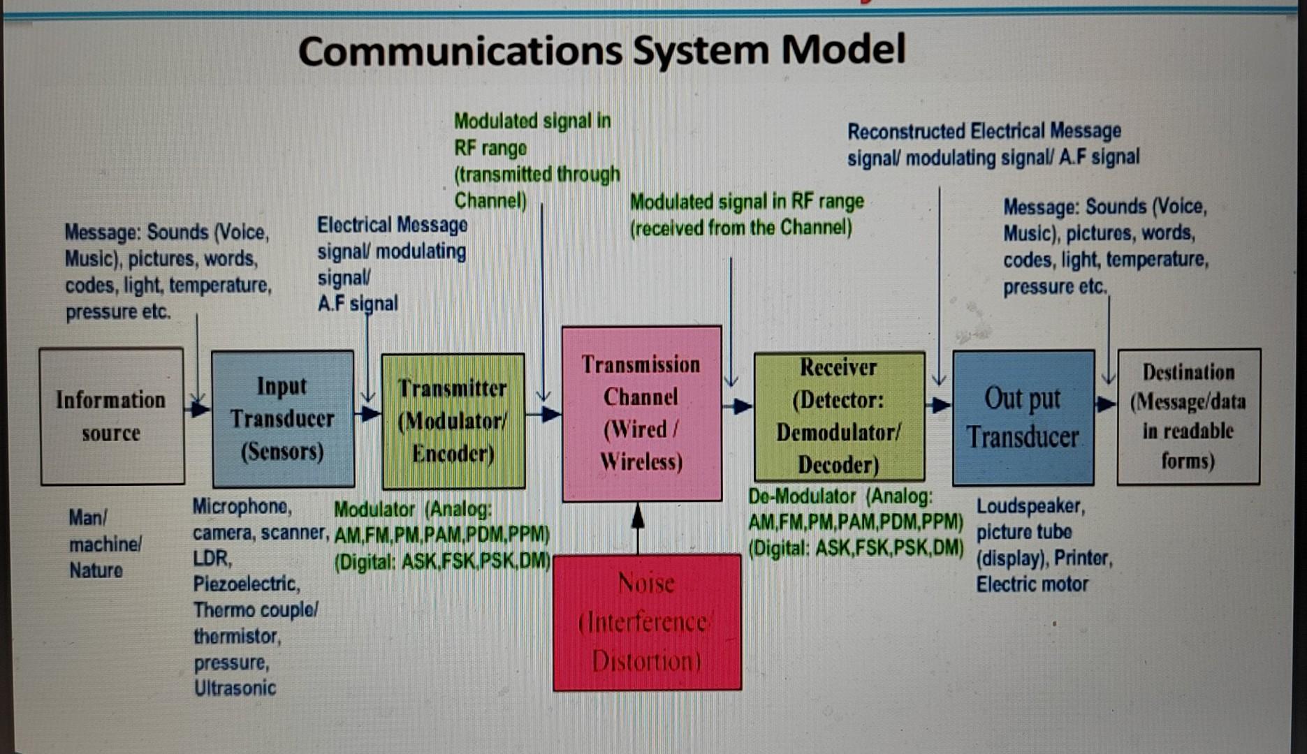 Solved Apply the following communication system model on (an | Chegg.com