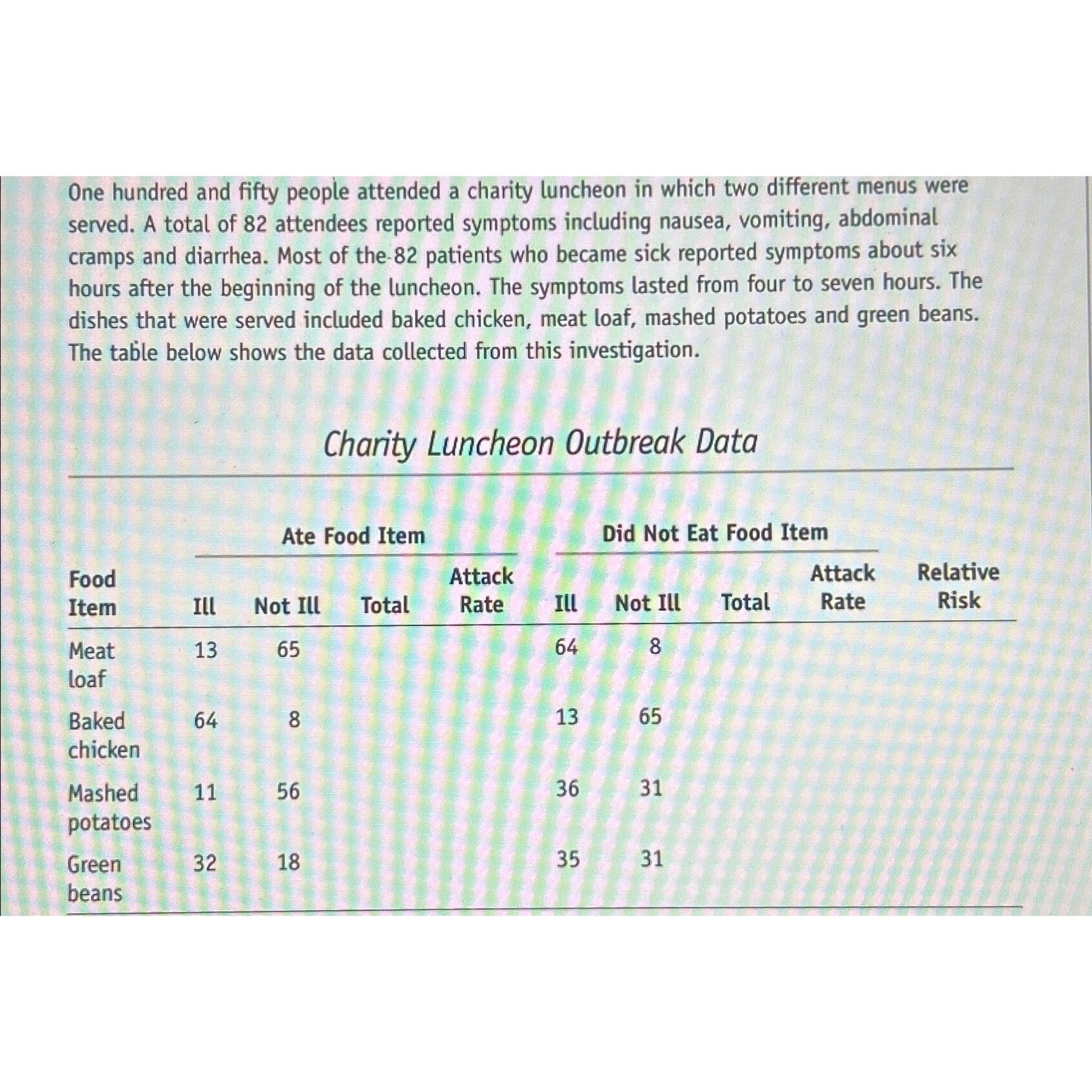 Solved Calculate the attack rates per 100 ﻿for those who ate | Chegg.com