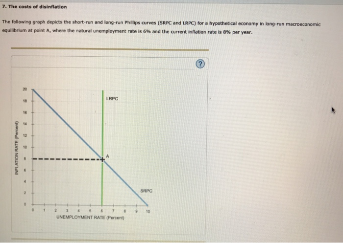 Solved 7. The costs of disinflation The following graph | Chegg.com