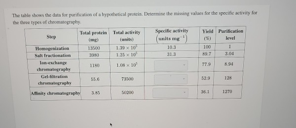 Solved (units mg) The table shows the data for purification | Chegg.com