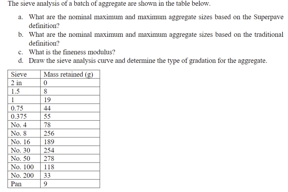 Solved The sieve analysis of a batch of aggregate are shown | Chegg.com