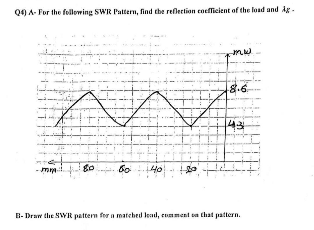 Solved (4) A- For the following SWR Pattern, find the | Chegg.com