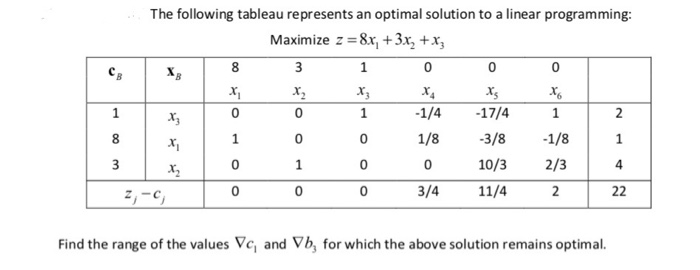 Solved The following tableau represents an optimal solution | Chegg.com