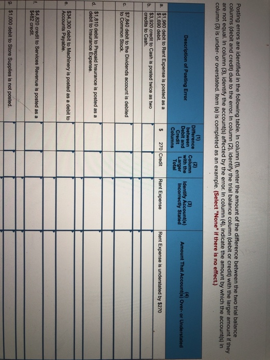 Solved Posting errors are identified in the following table. | Chegg.com