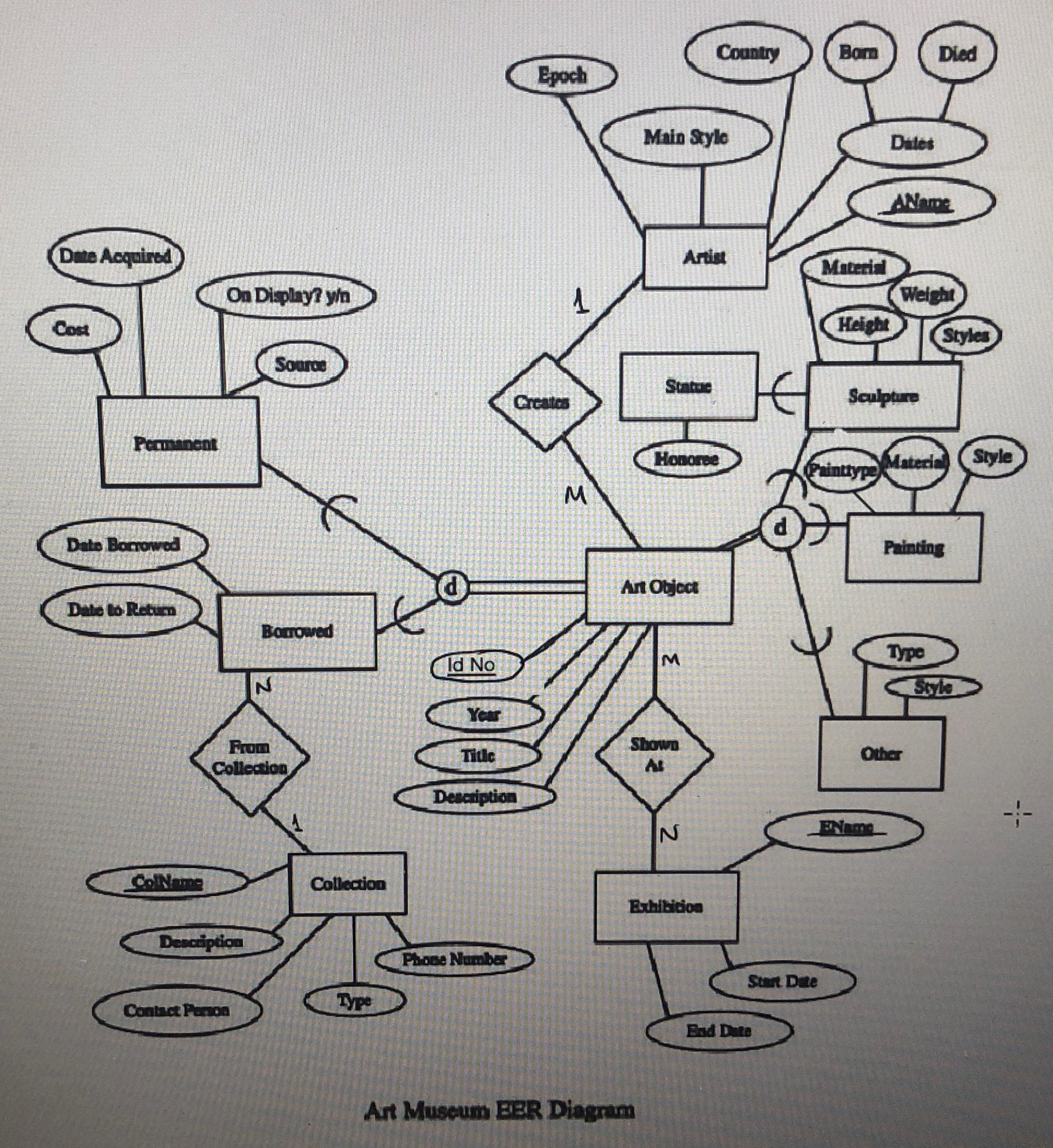 Solved Consider the following Museum EER diagram. Given the | Chegg.com