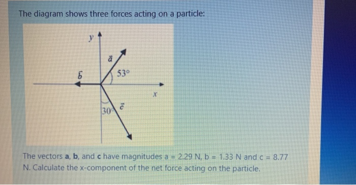 Solved The diagram shows three forces acting on a particle: | Chegg.com