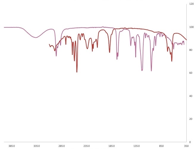 Solved Analyze the IR SpectroIdentify the frequencies, | Chegg.com