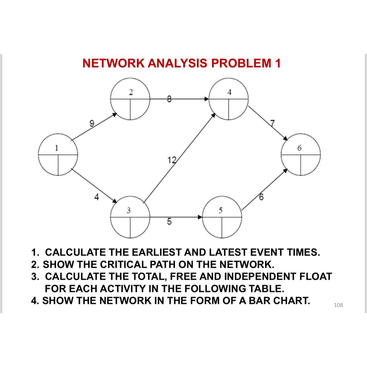 Solved NETWORK ANALYSIS PROBLEM 1CALCULATE THE EARLIEST AND | Chegg.com