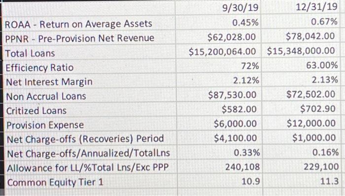 ROAA - Return on Average Assets PPNR - Pre-Provision | Chegg.com